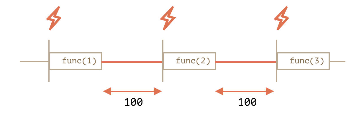 [javascript] Scheduling Settimeout And Setinterval